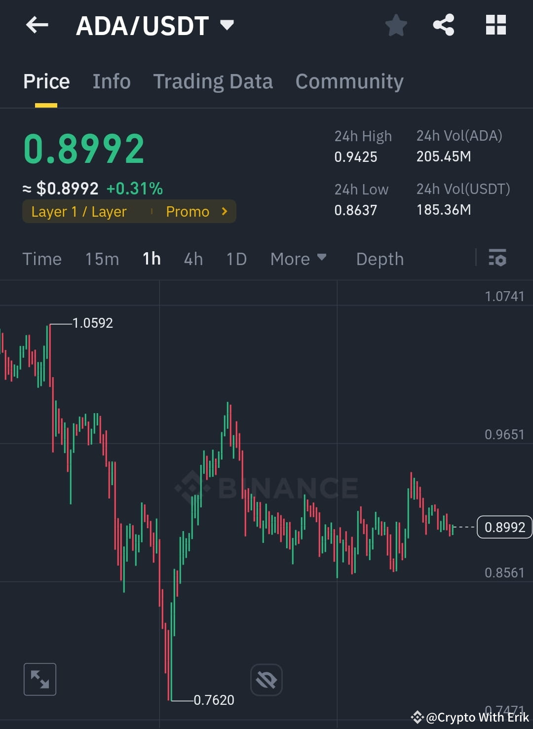 🌟 $ADA /USDT Consolidating – Watch for Breakout Signals! 🌟 | Crypto With Erik on Binance Square
