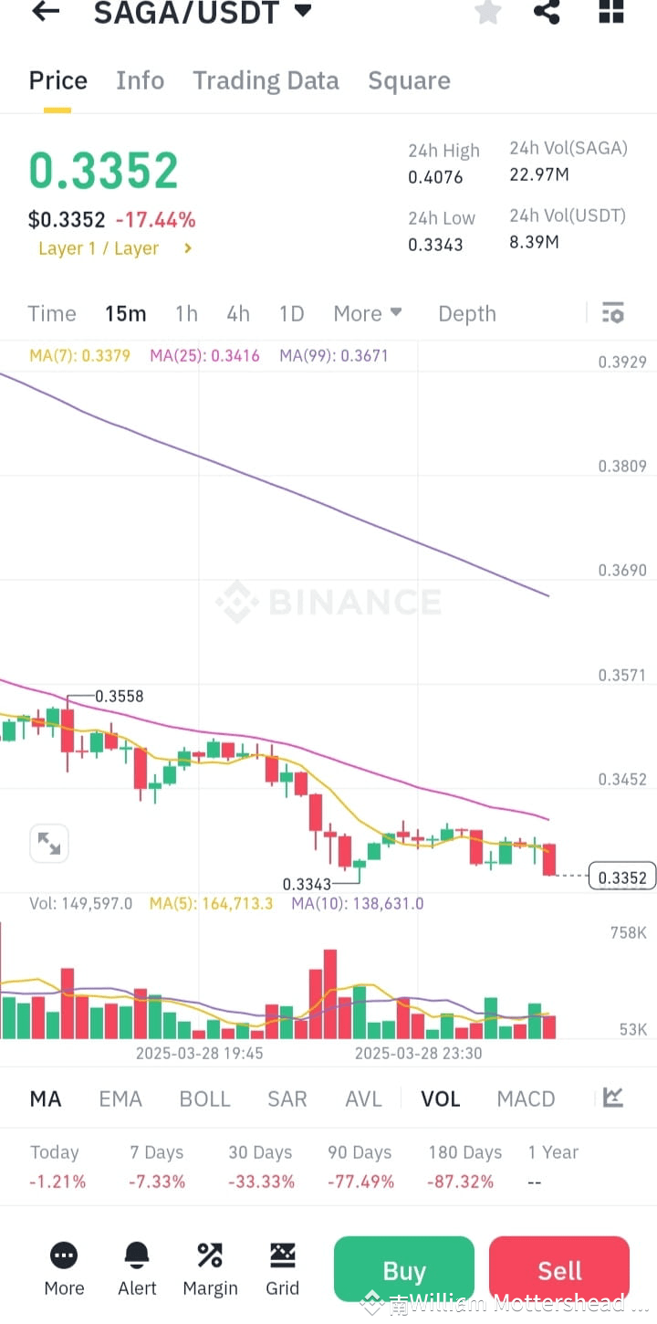 $SAGA Trading Strategy – Key Levels & Insights A long liqu | Hain Ahmad ...