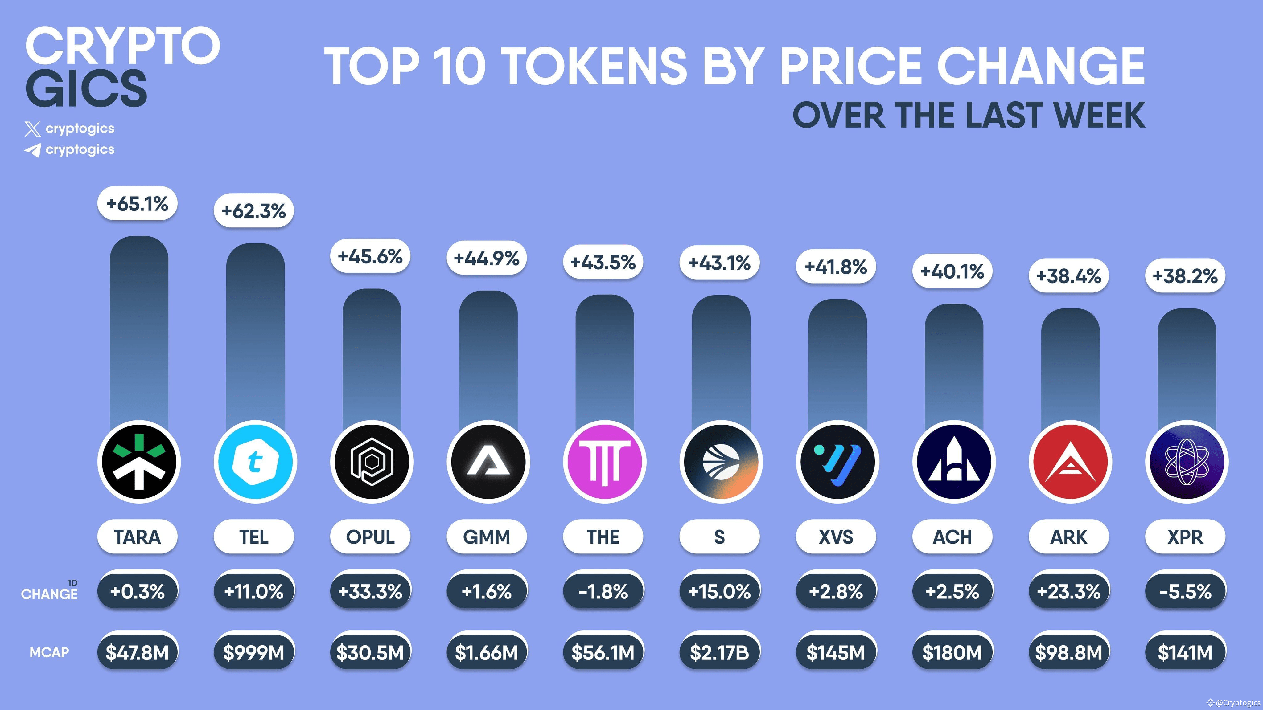 TOP 10 TOKENS BY PRICE CHANGE OVER THE LAST WEEK $TARA $TEL | Cryptogics on Binance Square