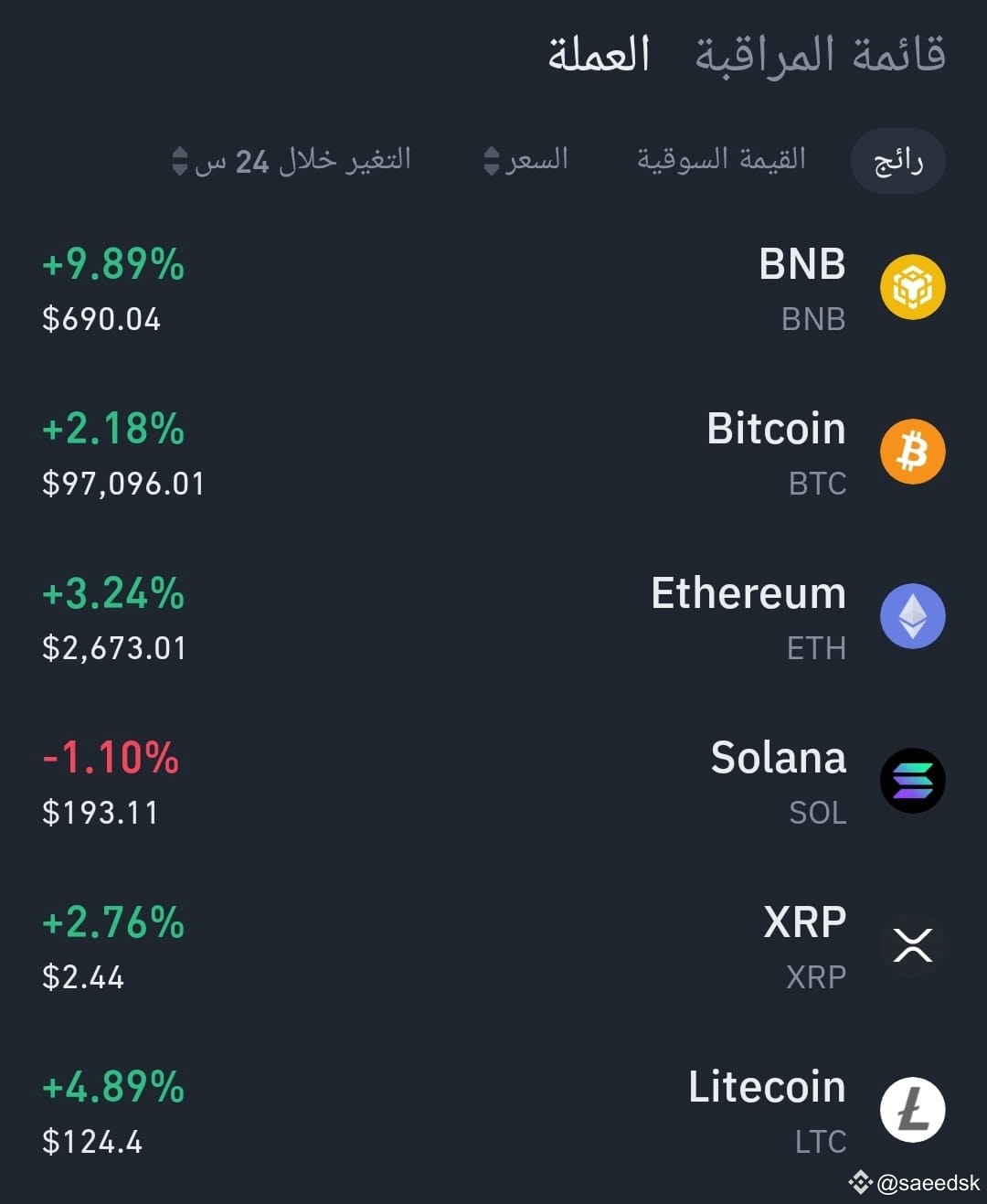 The most popular coins currently traded: Among them is $LTC | Saeed SK ...