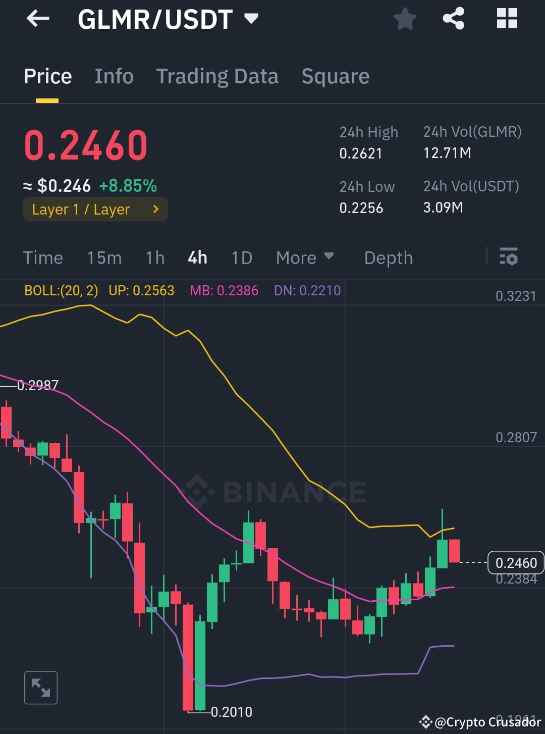 🚀 Check out the technical analysis on $GLMR /USDT! 📊 🔍 P | Crypto Crusador on Binance Square