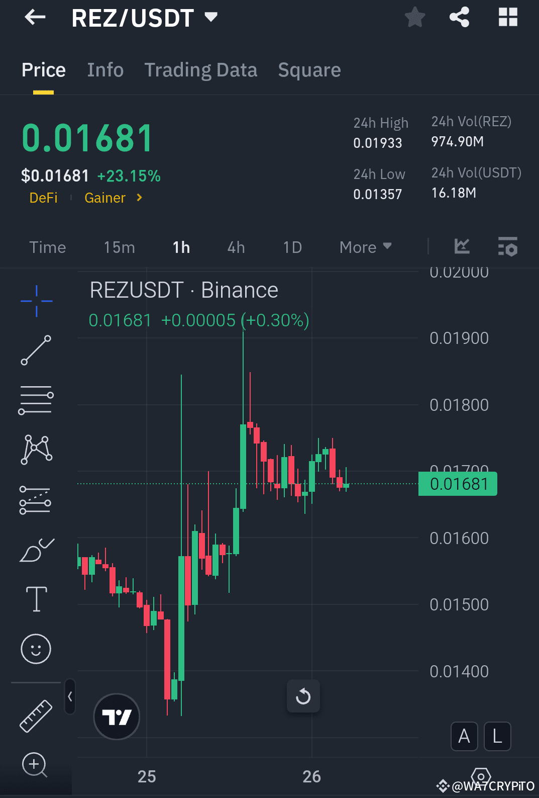 $REZ /USDT 🚀 Ready for a Breakout? Bulls Taking Charge! Cu | WA7CRYPTO on Binance Square