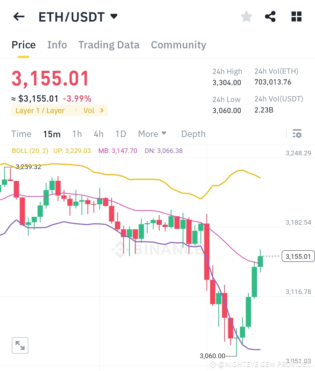 $ETH horizontal breakout incoming buy the dip and hold | NIGHTEYE GEM ...