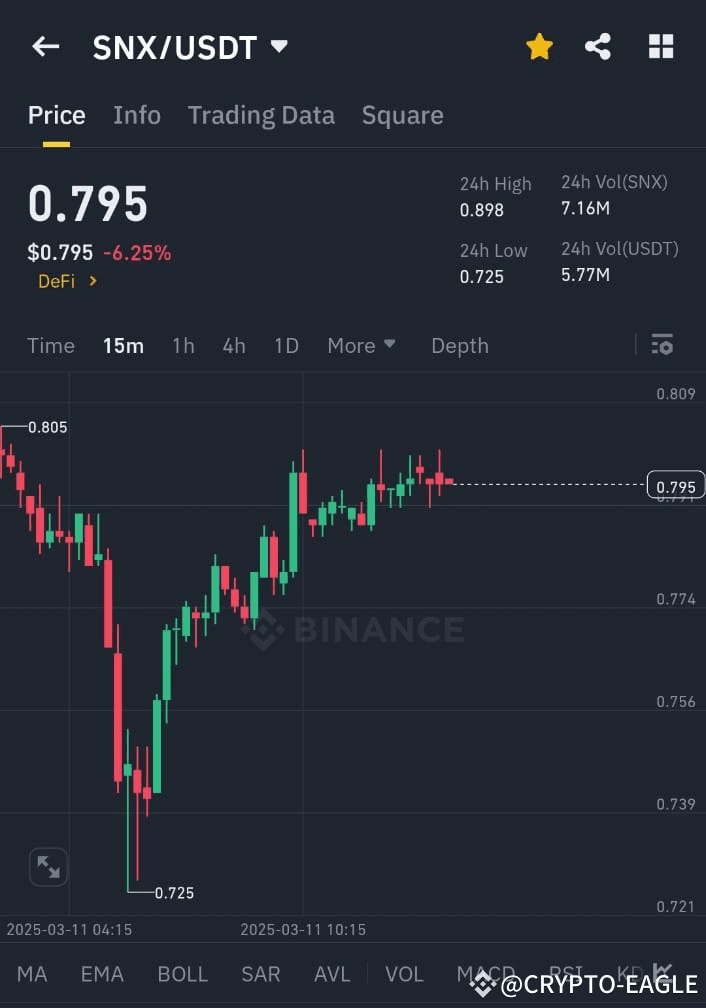 📉 $SNX /USDT Trade Signal 📶 🟥 Bearish Trade Setup: 🎯 T | CRYPTO-EAGLE on Binance Square