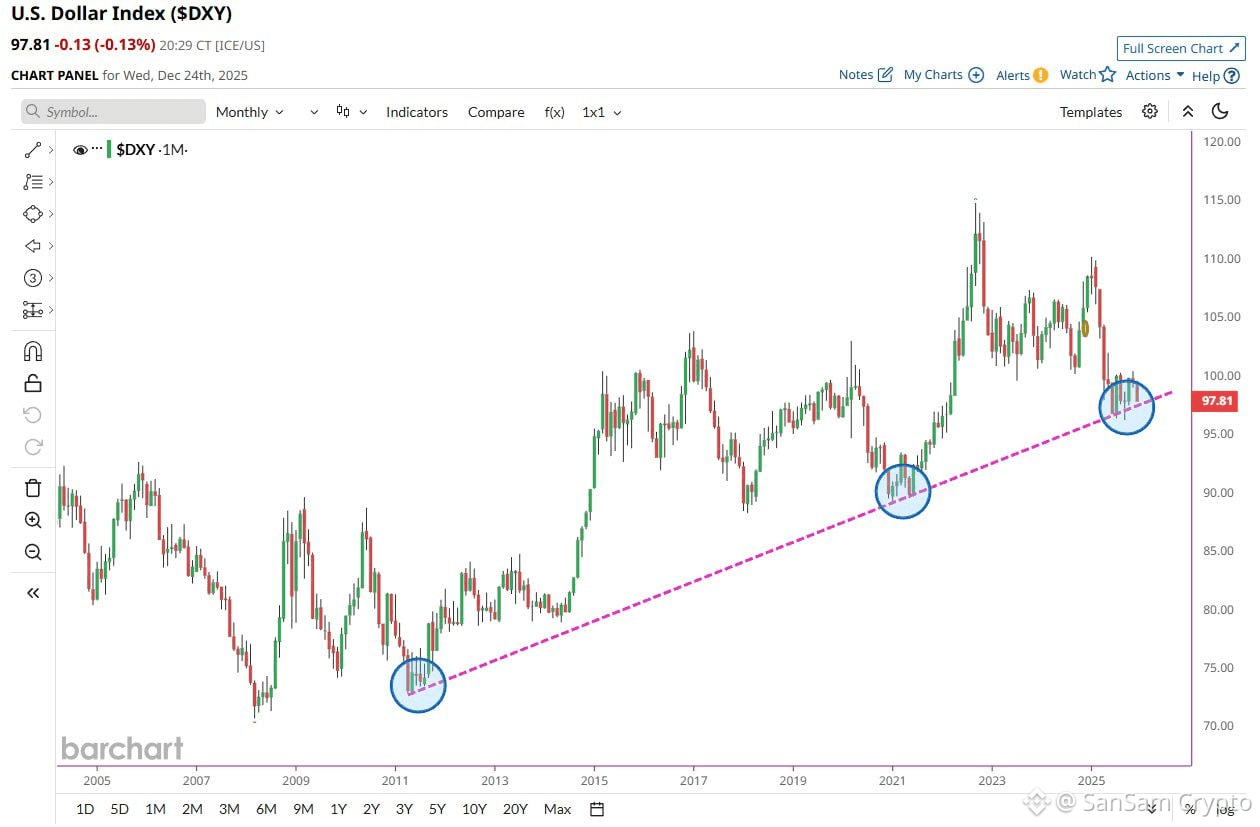 🔥 DXY is testing the support zone after 14 years U.S. | SanSam Crypto ...