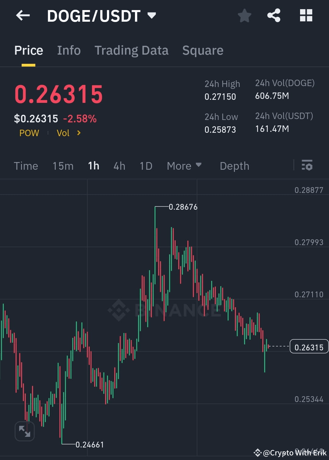 $DOGE /USDT – Market Analysis & Key Levels Current Price: $ | Crypto With Erik on Binance Square