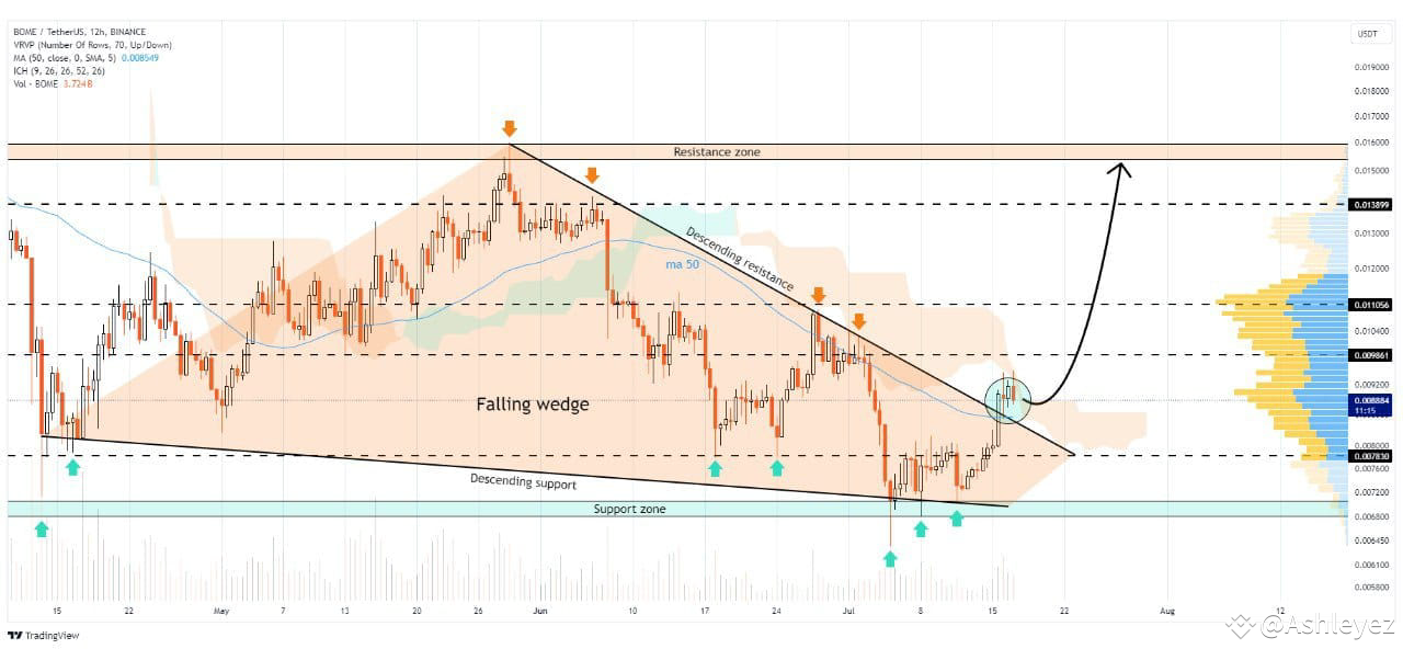 $BOME broke above descending resistance and 50 | Warshasha on Binance ...