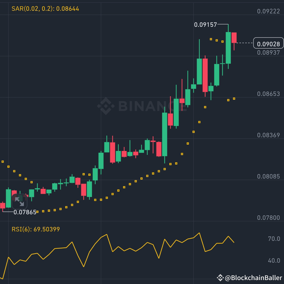$DF /USDT Analysis: Gaining Momentum for a Potential Breakou | BlockchainBaller on Binance Square