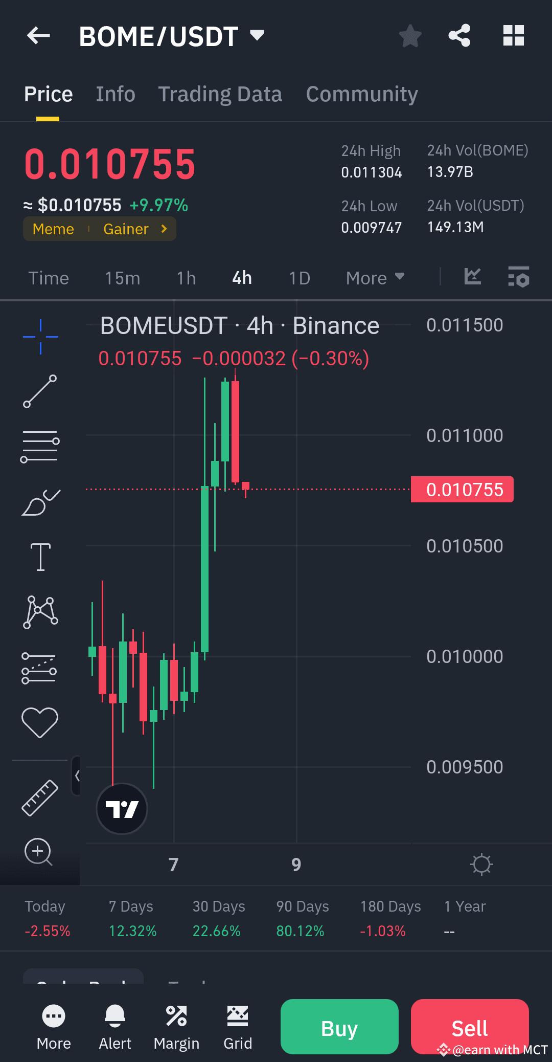 🎉 $BOME /USDT Update 🎉 Current Price: $0.010755 (+9.97%) | earn with MCT on Binance Square