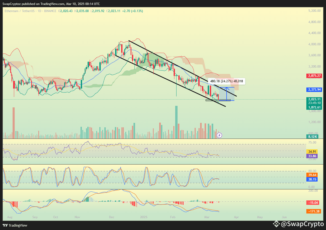 ETH Coin Analysis !! Signal : Long Coin Name : $ETH This | SwapCrypto on Binance Square