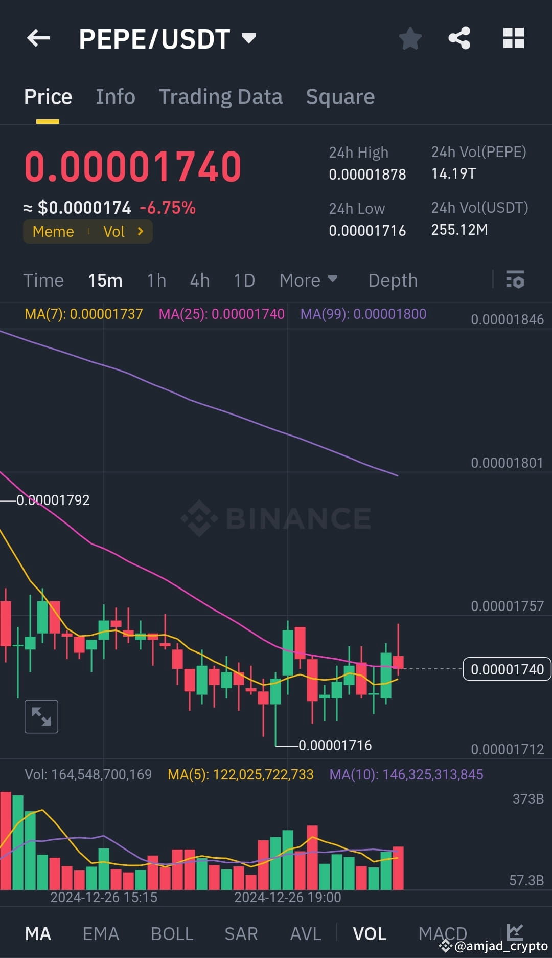 $PEPE Support and Resistance Levels Support Levels: $0. | Badsha_crypto ...