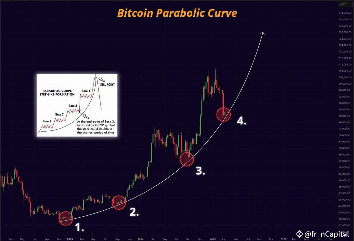 Bitcoin's parabolic curve is playing out perfectly, and we a ...