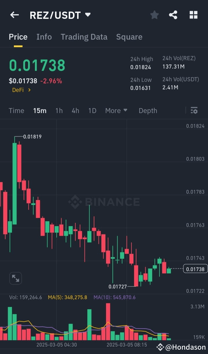 Market Analysis and Trade Signal for $REZ /USDT The $REZ /U | Hondason ...