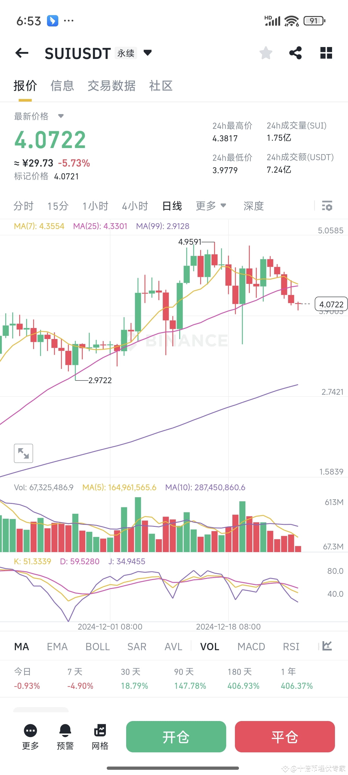 The Sui network plans to unlock 64.19 million $SUI tokens on | 十倍币埋伏专家 ...