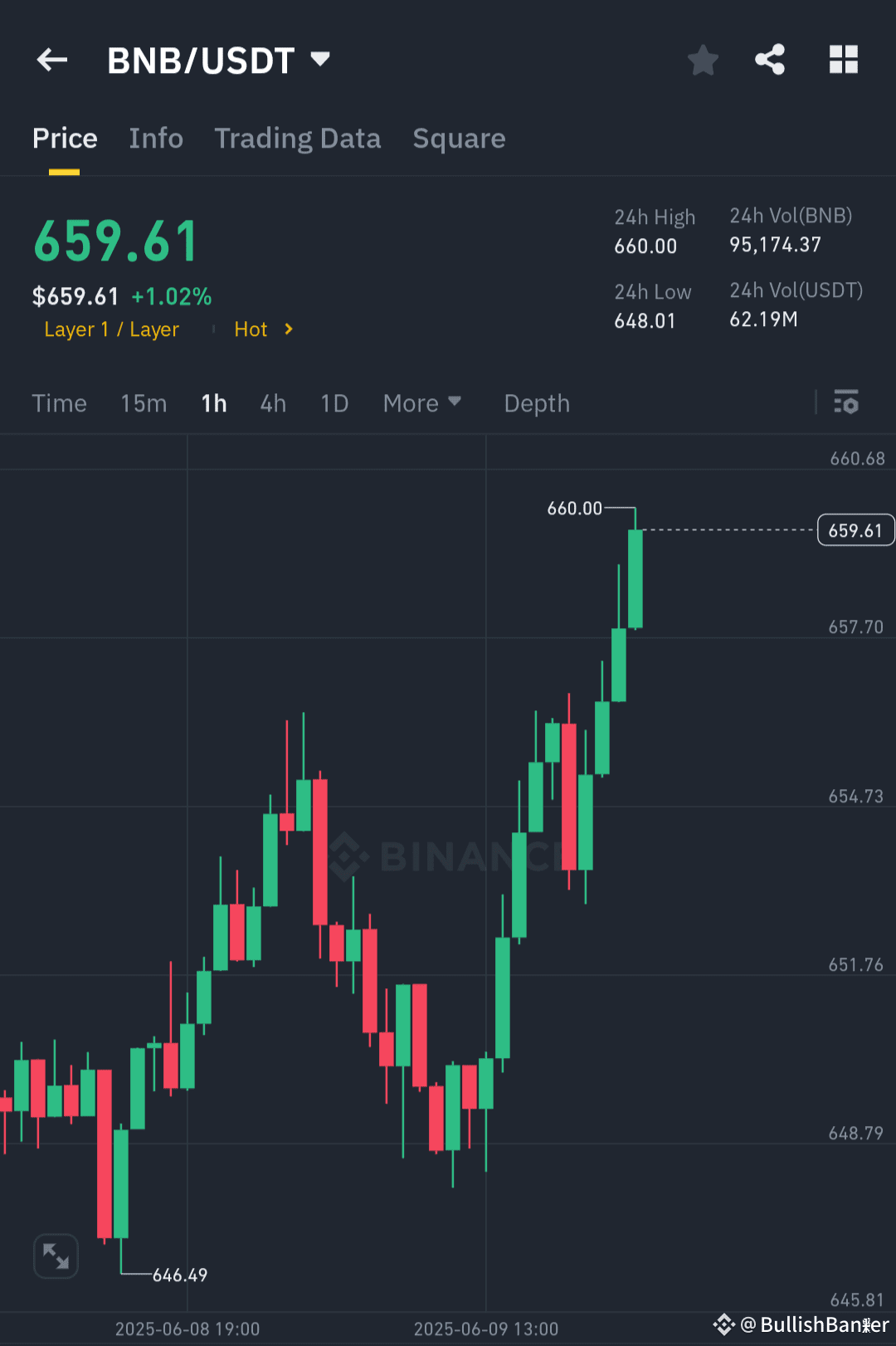 $BNB /USDT LONG TRADE SIGNAL – BULLS IN FULL CONTROL Entry ...