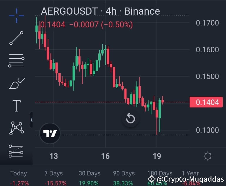 It looks like you've shared a bullish trade idea for $AERGO | Crypto-Muqaddas on Binance Square