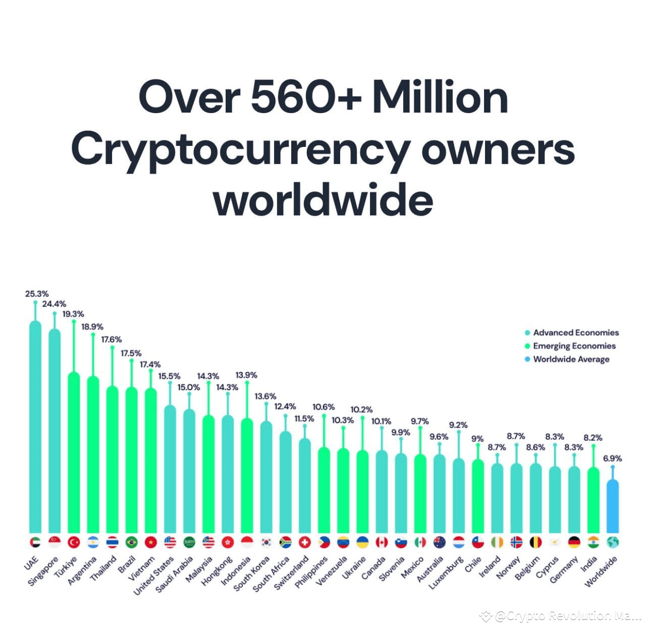 🔥 BULLISH: There are over 560,000,000 crypto owners worldwi | Crypto Revolution Masters on ...