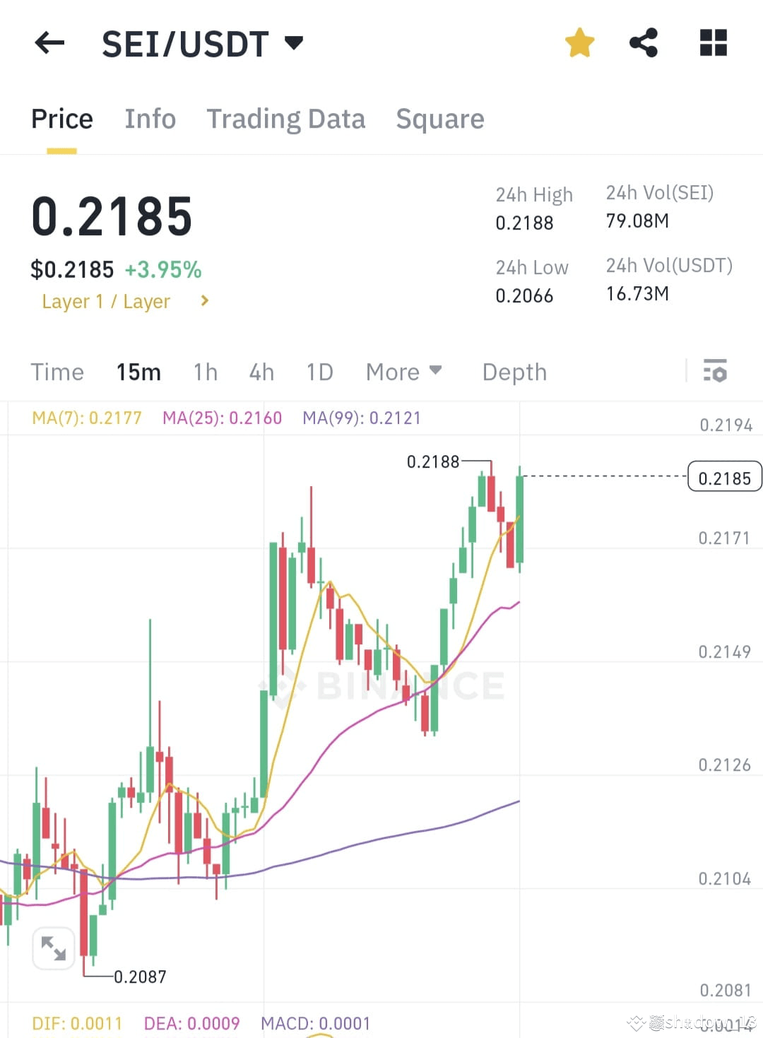 $SEI is performing incredible 🚀🚀🚀 SEI ($SEI ) Rides the H | shadow_13 on Binance Square