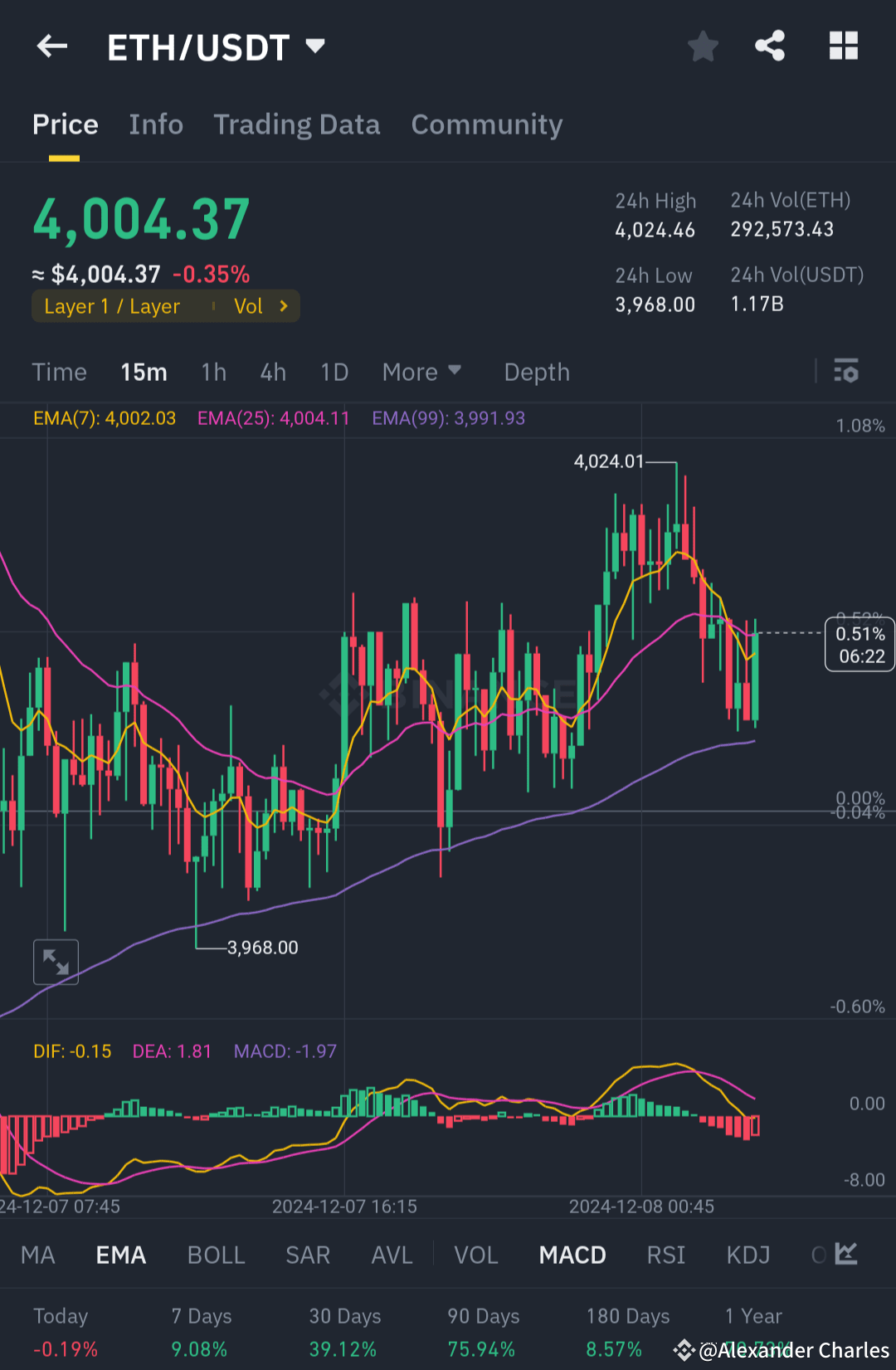 Trade Setup for $ETH Current Price: $4,004.37 24H High/Low | Alexander ...