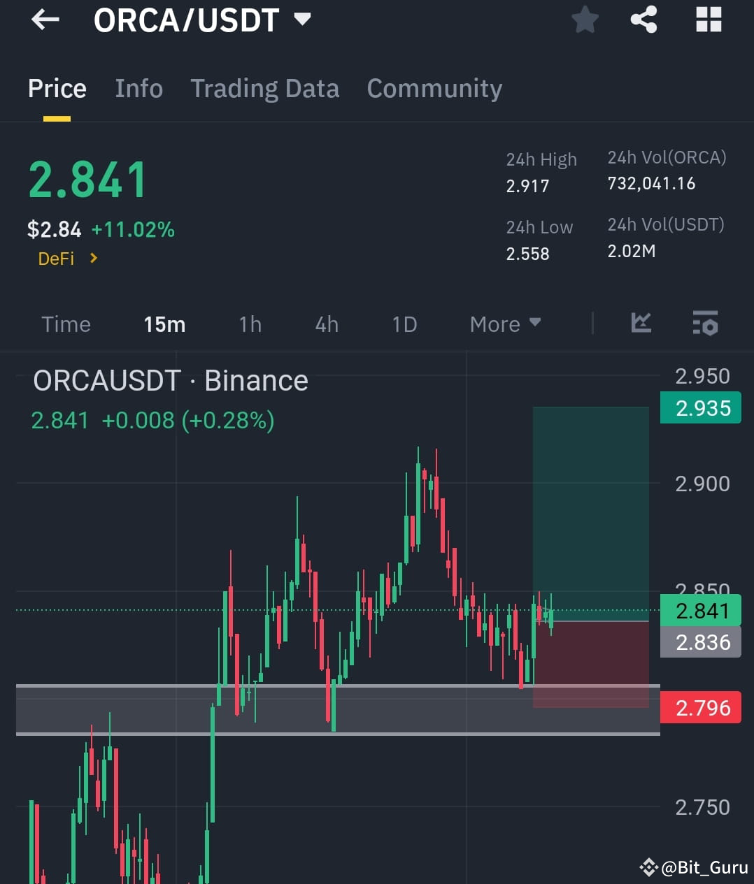 $ORCA Trading Analysis – Bulls are Ready for a Push....!!! | Bit_Guru on Binance Square