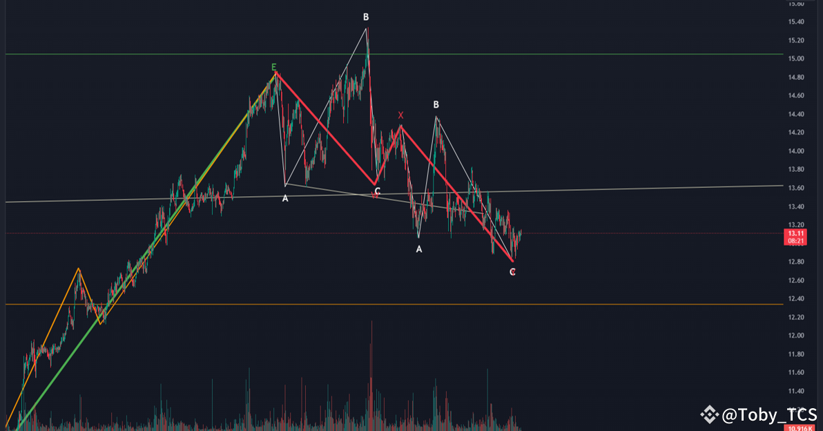 $LINK #Chainlink (#LINK ) Chart Analysis I believe the c | Crypto코코 on ...