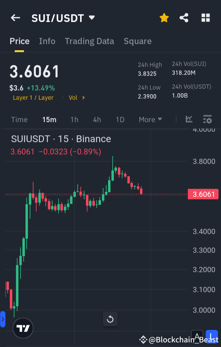 $SUI /USDT Short Trade Signal!🔥💯 ⚠️ Hurry Up! Take Profit | Blockchain_Beast on Binance Square