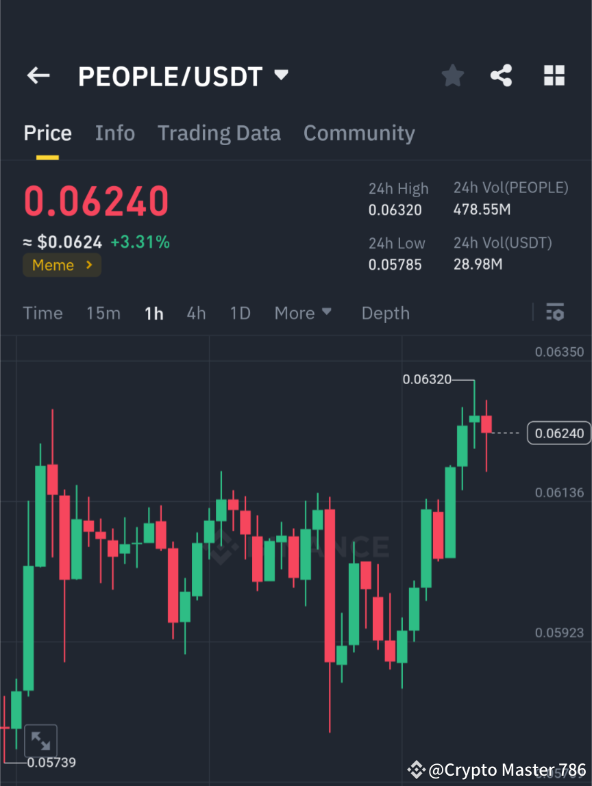 $PEOPLE 🚀 PEOPLE/USDT Technical Analysis – Ready for a Po | Crypto Master 786 on Binance Square