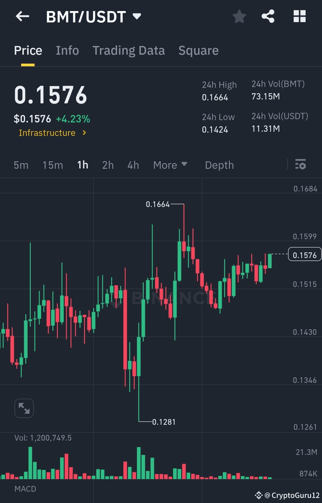 $BMT /USDT – Gradual Recovery with Breakout Potential Buildi | CryptoGuru12 on Binance Square
