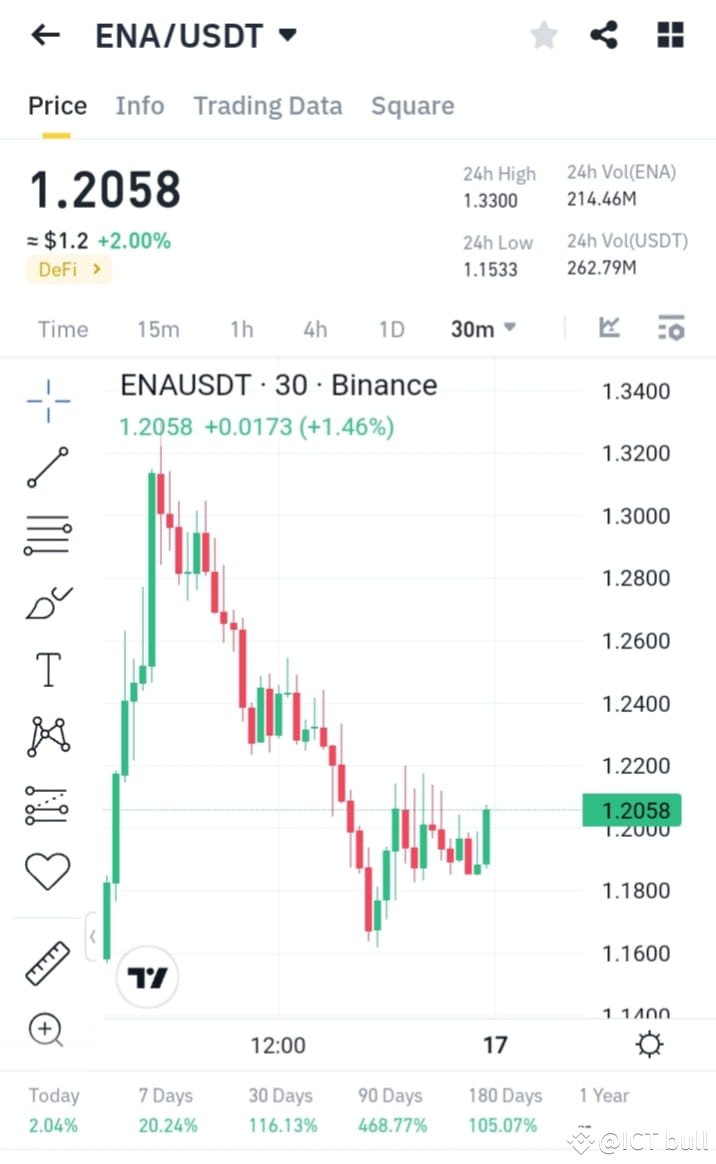 $ENA /USDT Reversal Signal: Key Levels to Watch $ENA /USDT | ICT bull on Binance Square