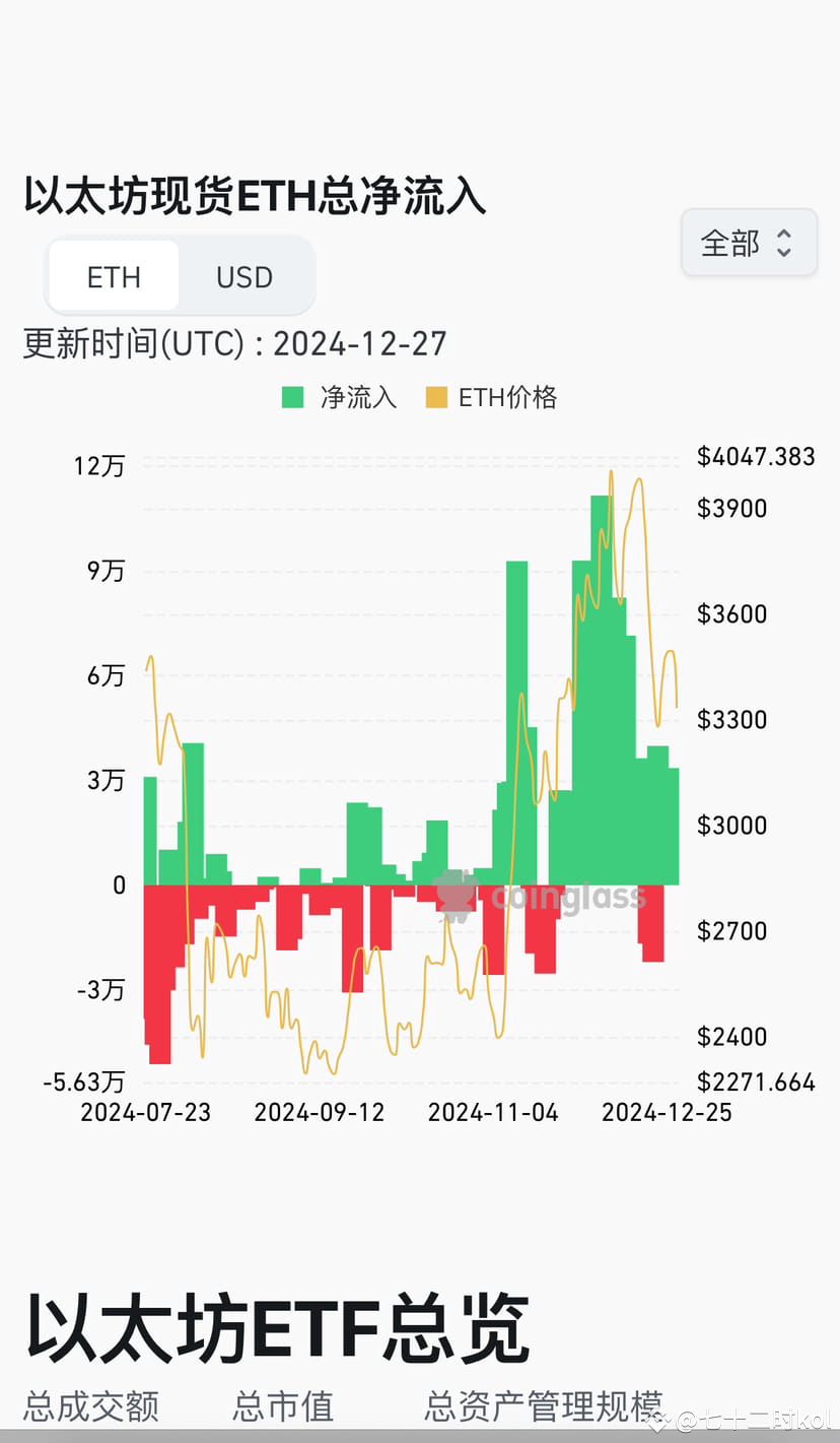 In the past week, the performance of $ETH spot ETF has been | 七十二时 on ...