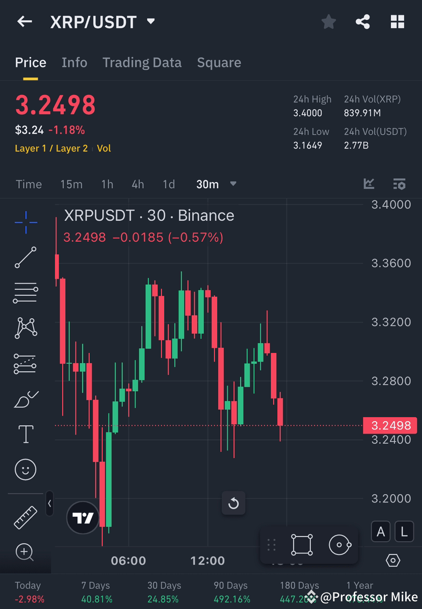 $XRP /USDT Analysis Update 🚨 Dear traders, Our Target Pric | Professor Mike on Binance Square