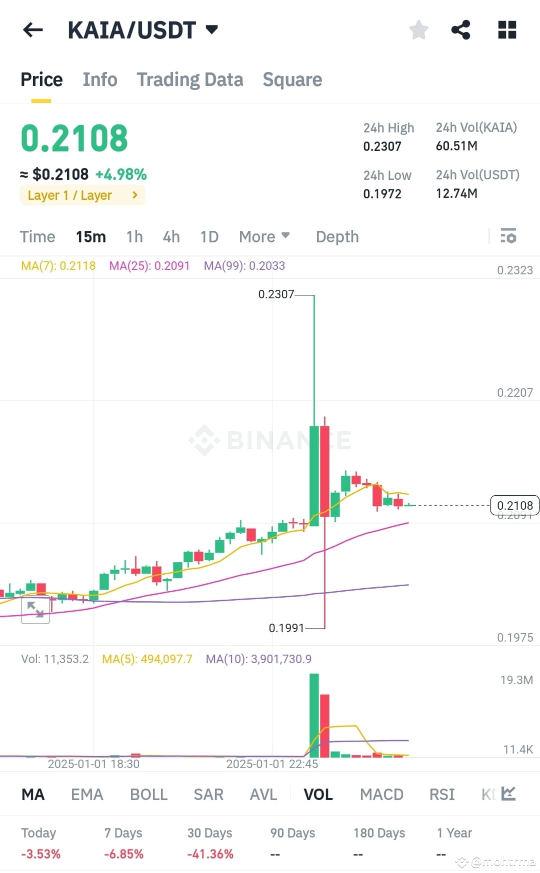 $KAIA /USDT: Bullish Momentum KAIA is trading at $0.2108 (+ | mohtrma on Binance Square