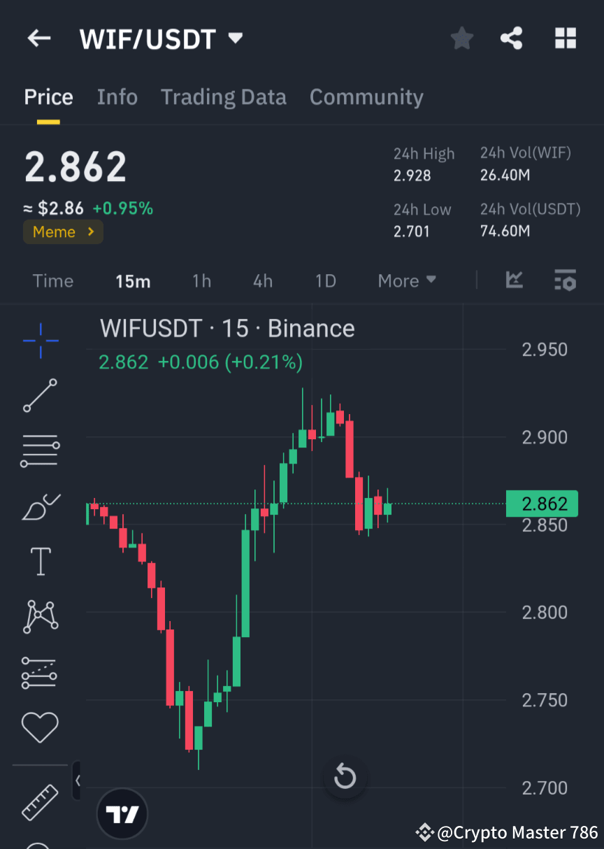 $WIF 📈 WIF/USDT Technical Analysis – Price at $2.862 📈 | Crypto Master 786 on Binance Square