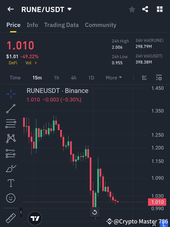 $RUNE /USDT Short Trade Setup! 🔥 🔻 Current Price: $1.010 | Crypto Master 786 on Binance Square