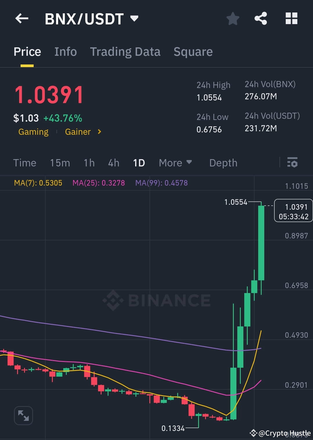 BNX Next Target 1.5$ Very Soon 🔥 #BNX #Dyor #crypto | Crypto Hustle on Binance Square