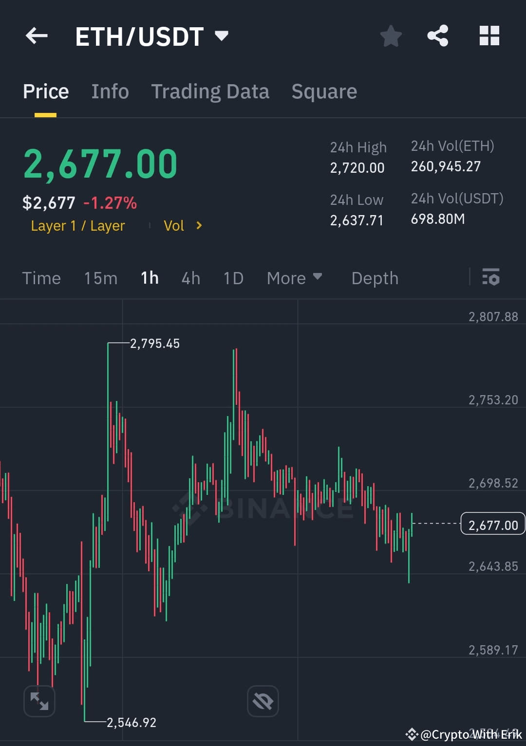 $ETH /USDT – Market Analysis & Key Levels Current Price: $2 | Crypto With Erik on Binance Square