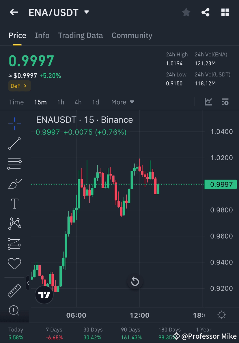 $ENA /USDT Gaining Momentum: Seize the Opportunity! 🔥💯 $E | Professor Mike on Binance Square