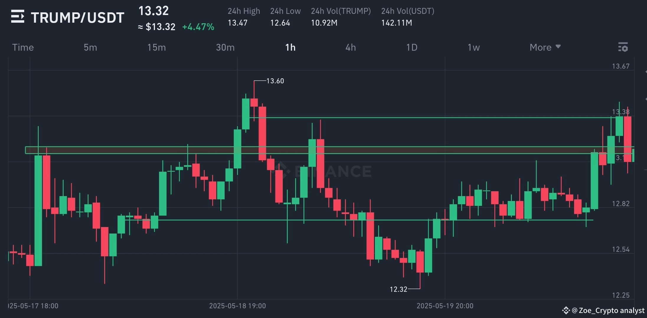 $TRUMP /USDT Bull run alert 💯🔥 BULLISH BREAKOUT IN PLAY | Zoe_Crypto analyst on Binance Square
