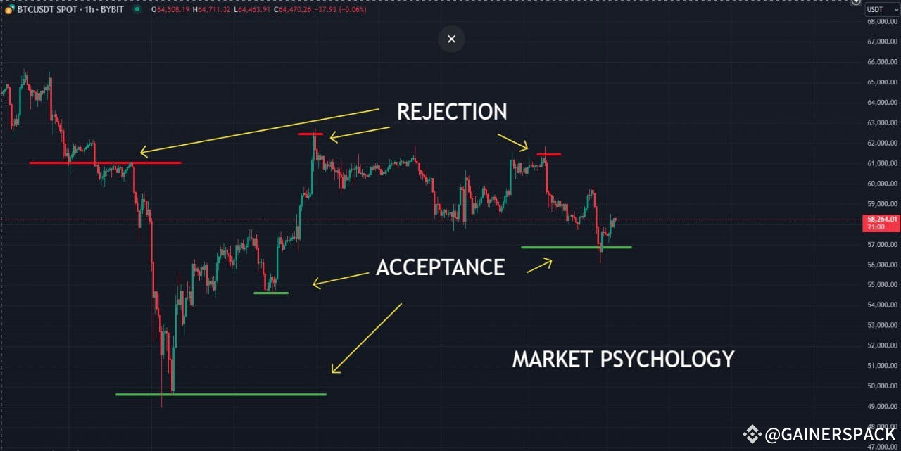Simple Explanation of the Market Psychology for Rejection ...
