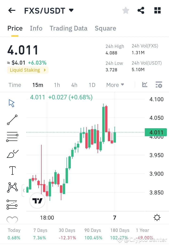 $FXS /USDT Bullish Momentum showing strong momentum with a | Crypto Banter on Binance Square