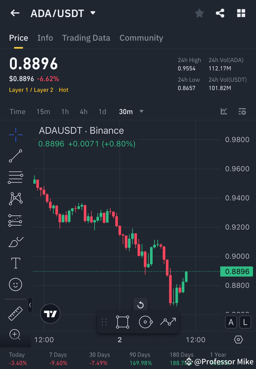 $ADA /USDT - Bull Run Confirmed, Time to Ride the Wave!💯🔥 | Professor Mike on Binance Square