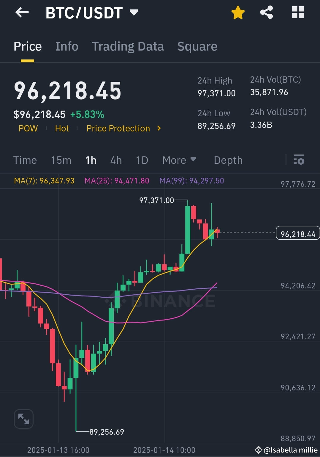 $BTC /USDT Trading Signal – Bullish Momentum in Play? Ent | C Queen on Binance Square