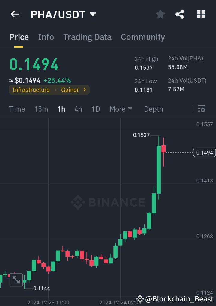 $PHA PHA/USDT Analysis – Current Price: $0.1494 🚀 Key L | Blockchain_Beast on Binance Square