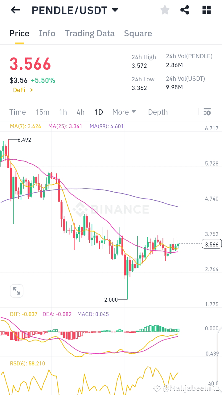 Update About $PENDLE Great potential in it and very beauti | Mahjabeenf41 on Binance Square