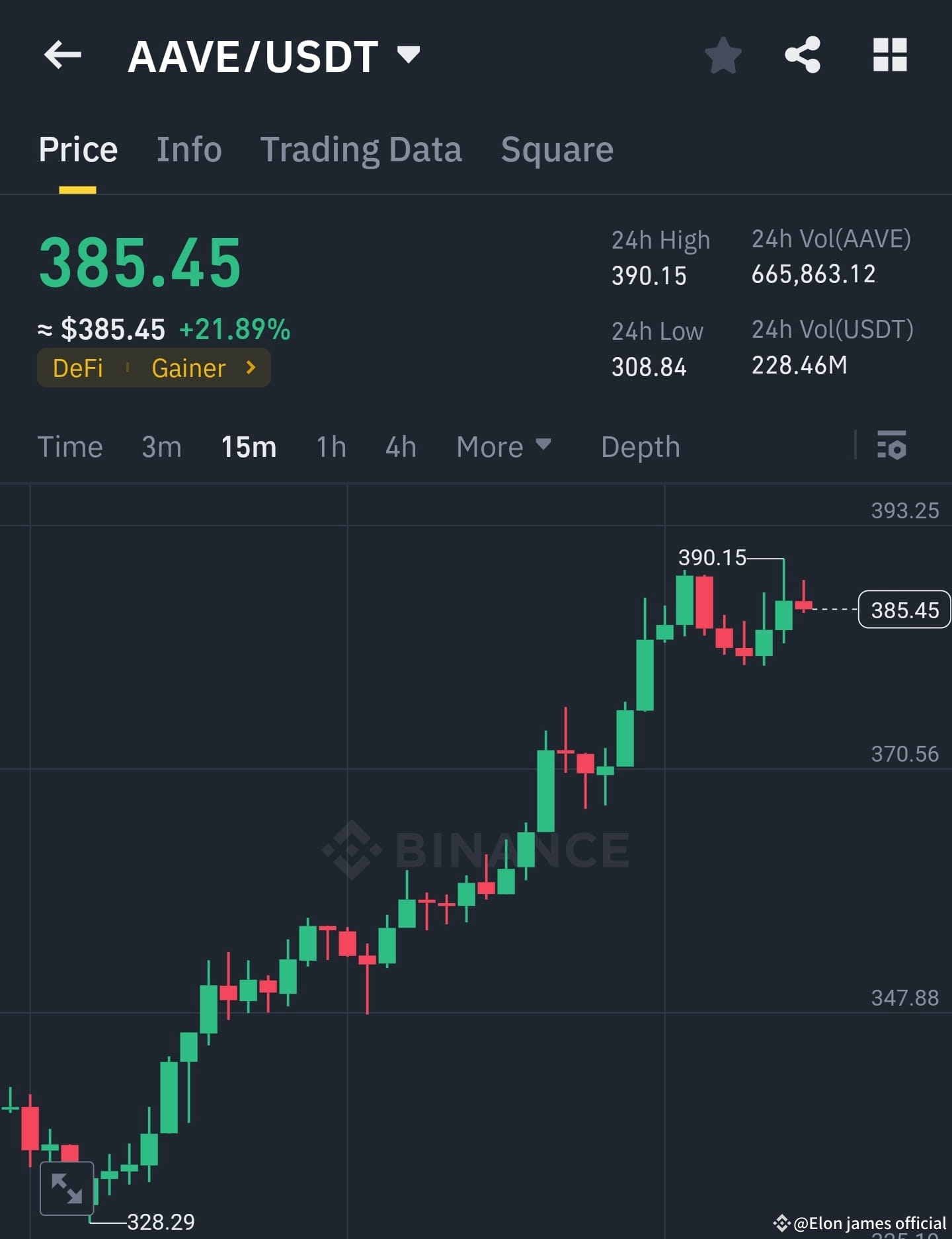 $AAVE /USDT Technical Analysis: Breakout on the Cards? Th | Elon james official on Binance Square