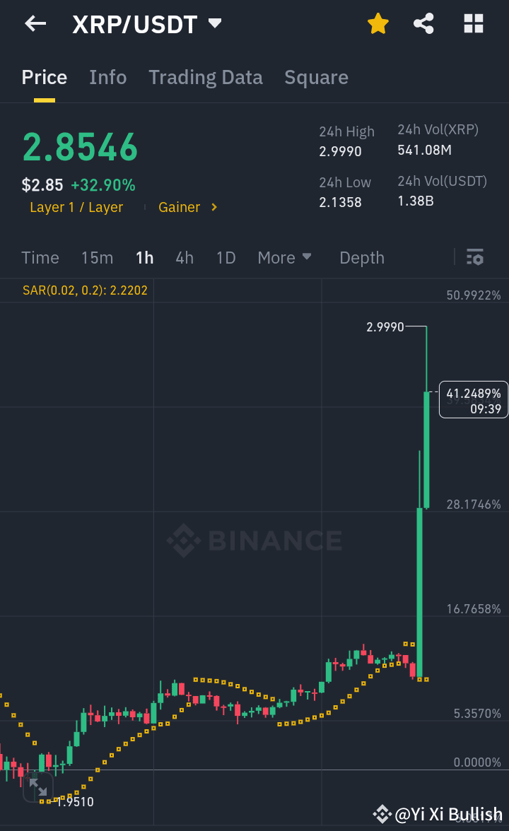 🚀 $XRP /USDT Skyrockets! Is $3.50 the Next Target? 🎯 Cu | Yi Xi Bullish on Binance Square
