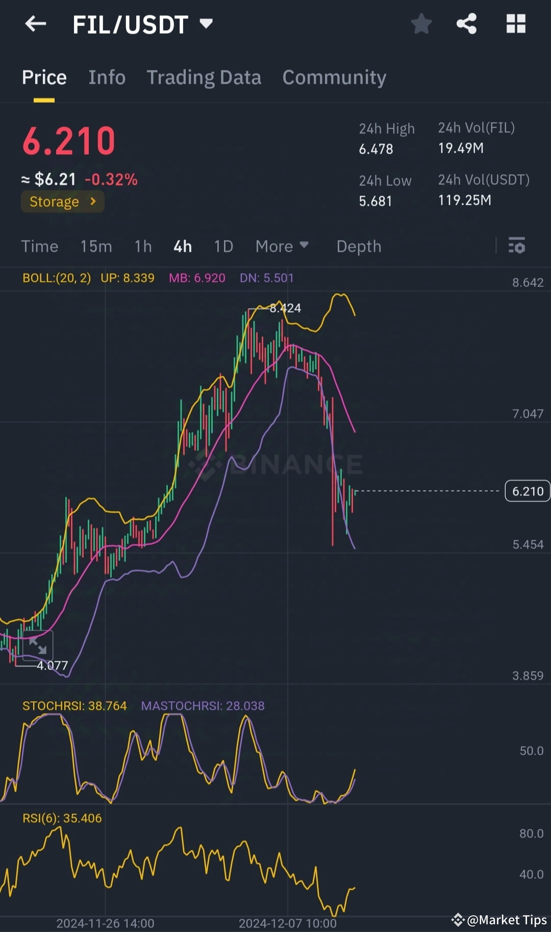 🚀 $FIL /USDT Technical Analysis: Approaching Key Levels! 🚀 | Market ...