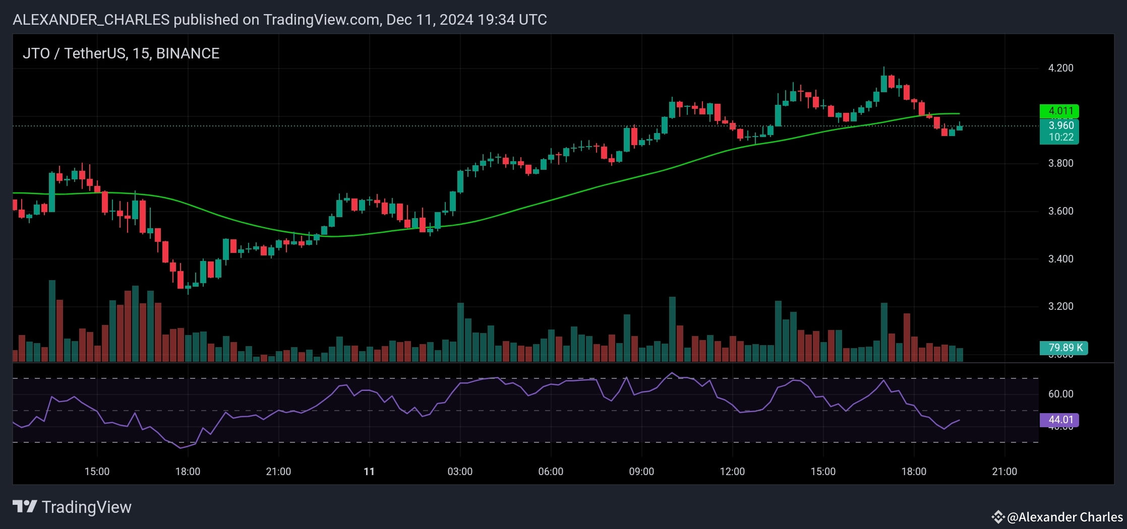 Short liquidation alert for $JTO : A massive $10.788K liqu | Alexander Charles on Binance Square