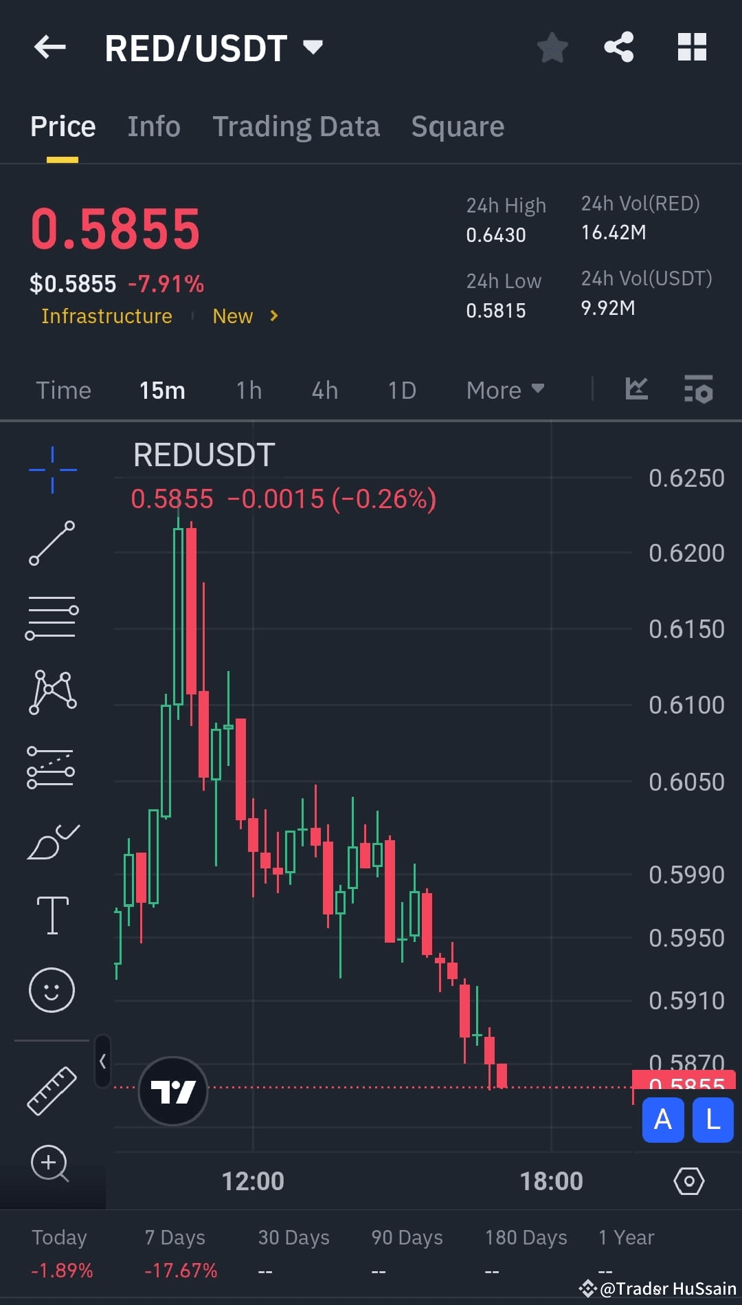 📉$RED /USDT – Market Update on Binance! 🚀 🔻 Current Pric | Trader HuSsain on Binance Square