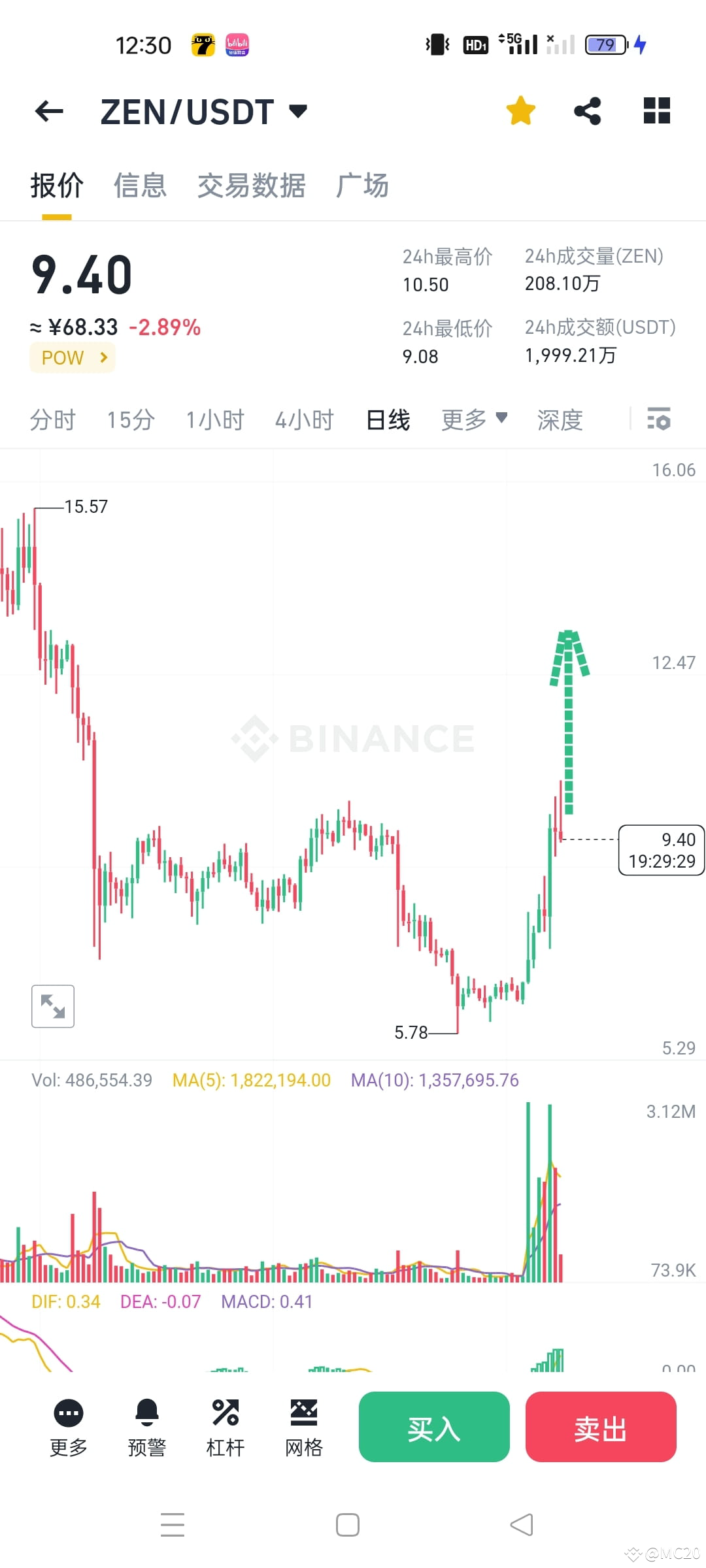 $ZEN ZEN maintains the original view. As for why the downwar | 暗影宝贝 on Binance Square